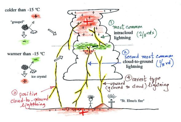 Atmospheric Sciences | Using cloud microphysics to predict ...