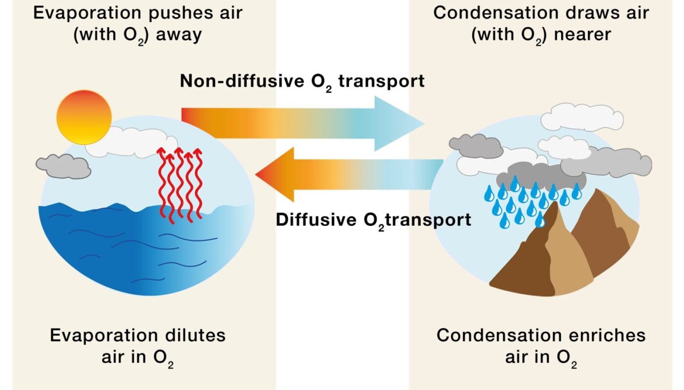 Atmospheric Sciences | Is How We View the Atmosphere Too Dry?