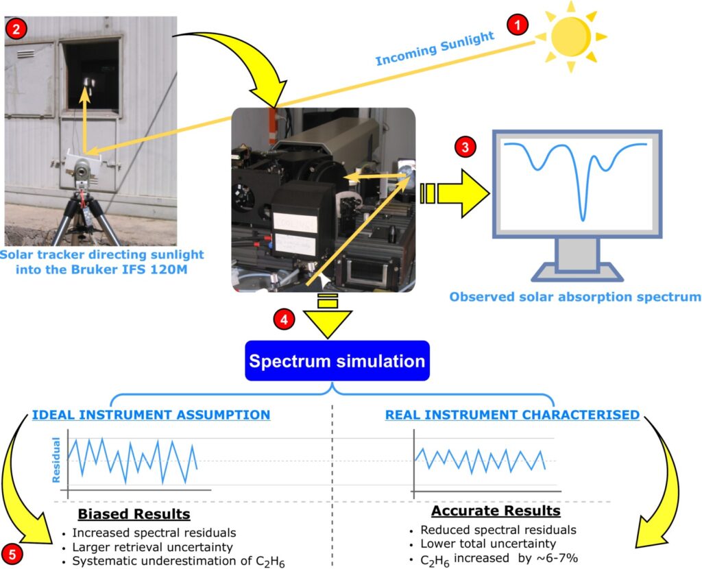 Atmospheric Sciences | Why “Perfect” Infrared Spectrometers Are a Myth ...
