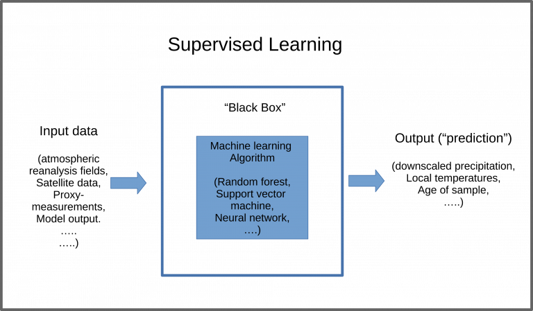 Climate: Past, Present & Future | What can artificial intelligence do ...