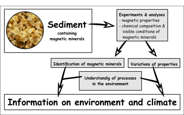 Climate: Past, Present & Future | Magnetic minerals: storytellers of ...