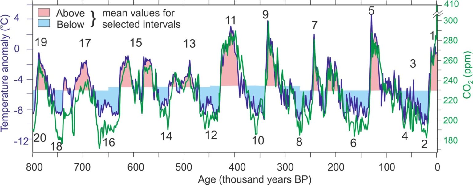 Climate: Past, Present & Future | How humans are influencing climate ...
