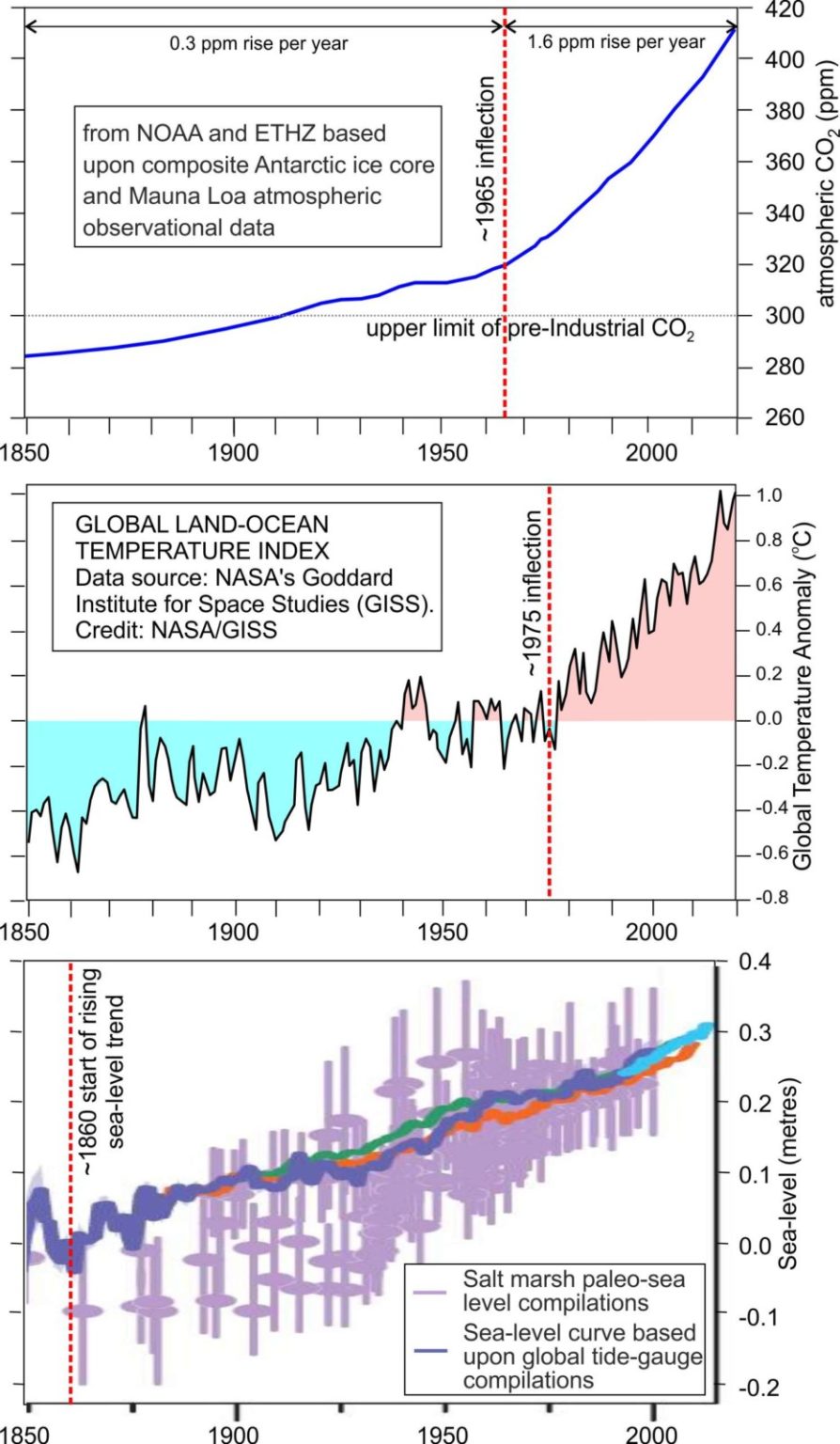 Climate: Past, Present & Future | How humans are influencing climate ...