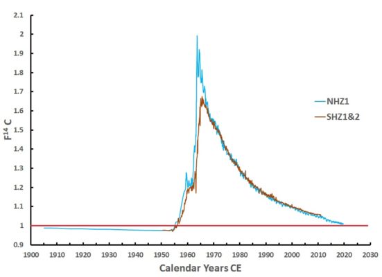 Climate: Past, Present & Future | Bomb 14C – a tracer and time marker ...