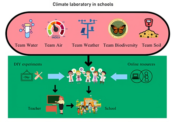 Climate: Past, Present & Future | Put a Climate lab in school and make ...
