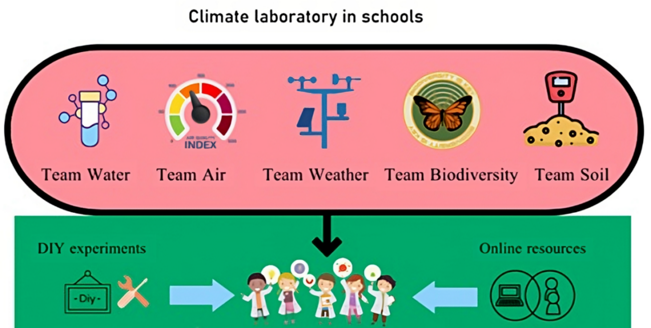 Climate: Past, Present & Future | Put a Climate lab in school and make ...
