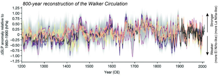 Climate: Past, Present & Future | The Walker Circulation: what is it ...