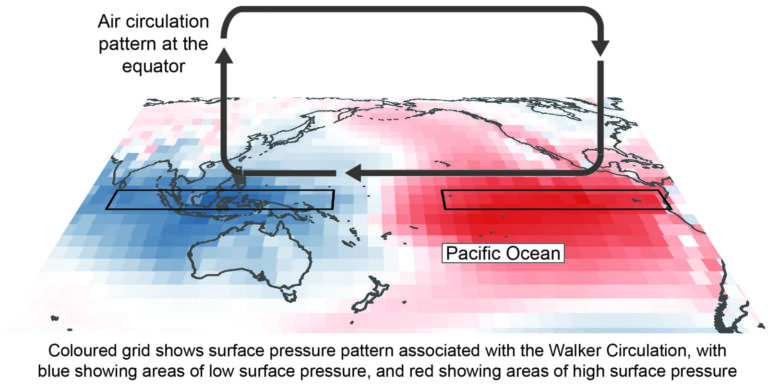 Climate: Past, Present & Future | The Walker Circulation: what is it ...