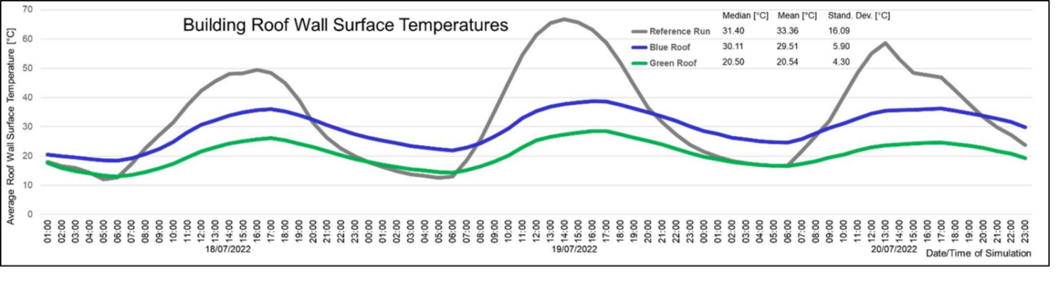 Climate: Past, Present & Future | Modelling the heat mitigation effects ...