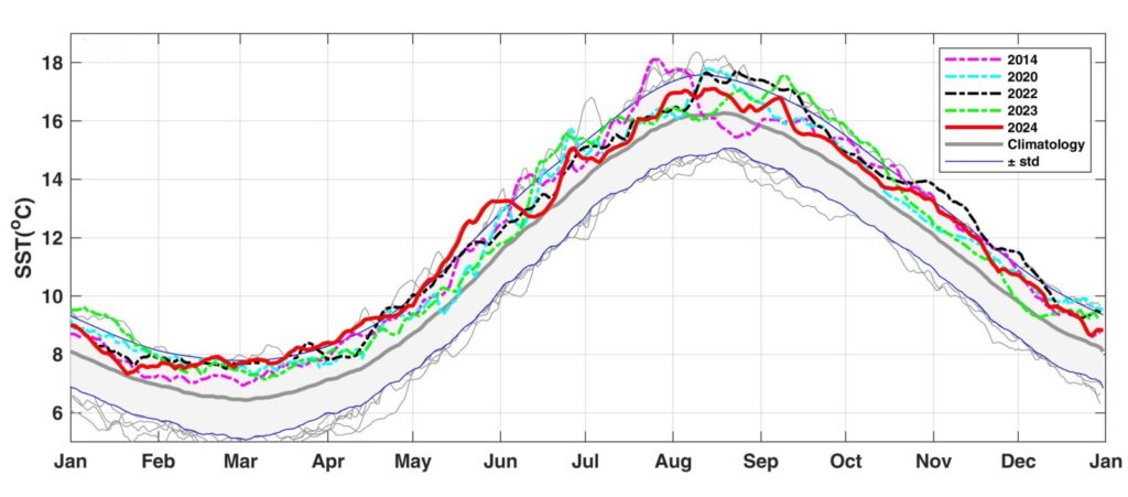 Climate: Past, Present & Future | The North Sea Is Heating Up: What ...