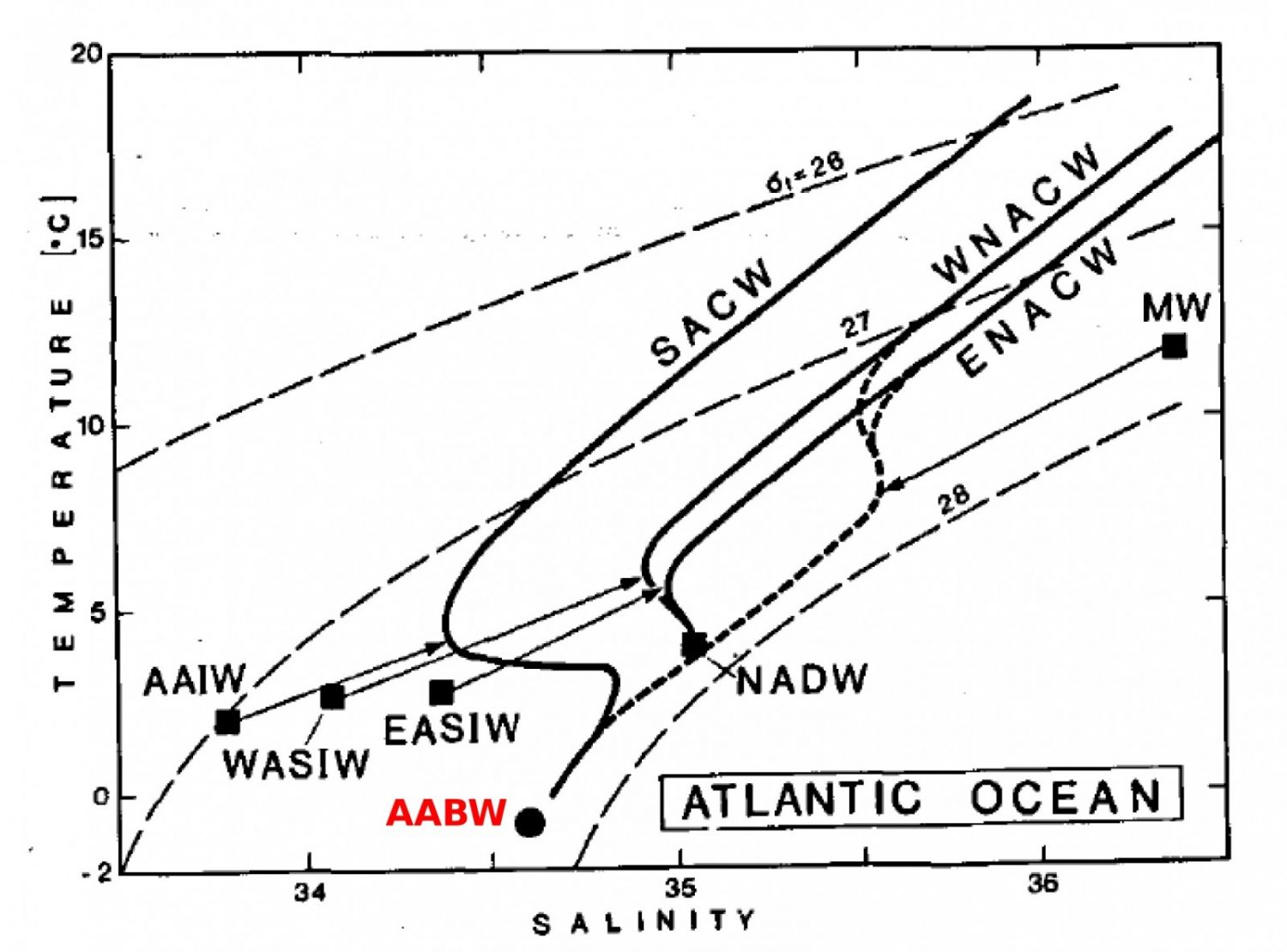 Cryospheric Sciences | Water Masses “For Dummies”