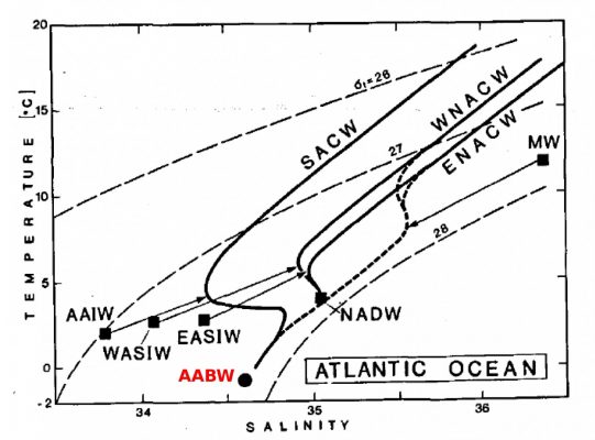 Cryospheric Sciences | Water Masses “For Dummies”