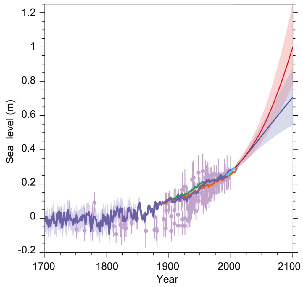Cryospheric Sciences | Sea Level “For Dummies”