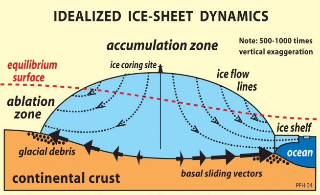 Cryospheric Sciences | Ice Cores “For Dummies”