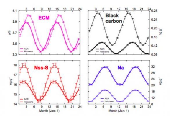 Cryospheric Sciences | Ice Cores “For Dummies”