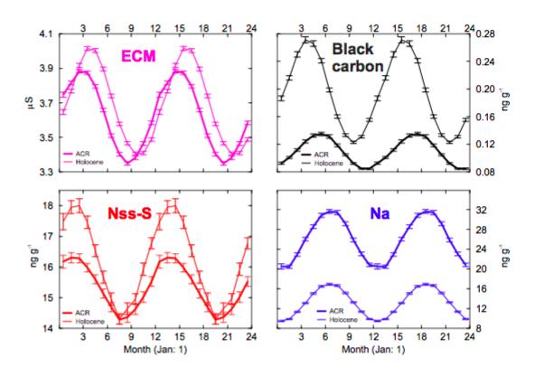 Cryospheric Sciences | Ice Cores “For Dummies”