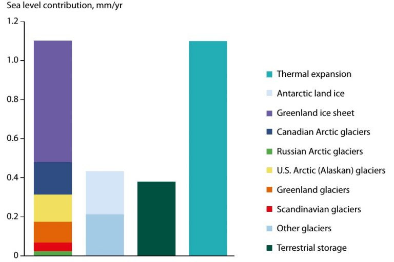 Cryospheric Sciences | Image of the Week – Arctic changes in a warming ...
