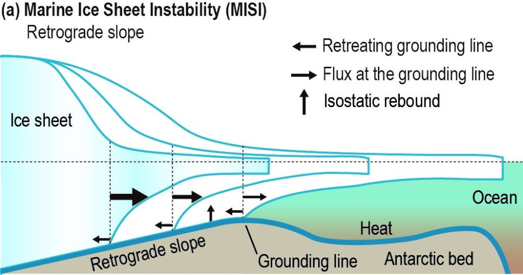 Cryospheric Sciences | How do the ups and downs of the solid Earth influence the future of the ...