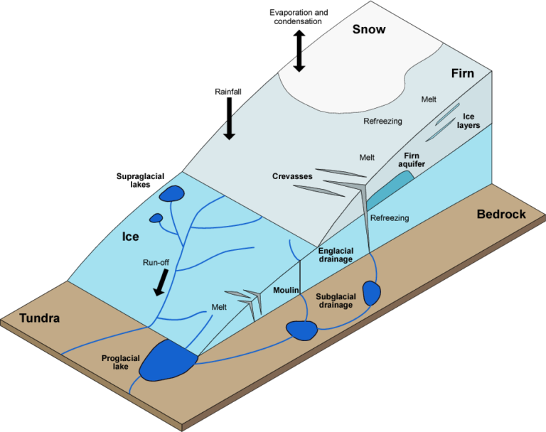 Cryospheric Sciences | Did you know … that liquid water can be held ...