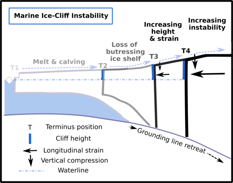 Cryospheric Sciences | The “Cliffs Notes” on Ice-Cliff Failure