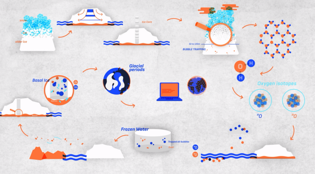 Cryospheric Sciences | Cryo Comm – Explaining ice core science with ...