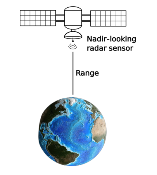 Geodesy | Bits and Bites of Geodesy – Satellite radar altimetry: How do ...