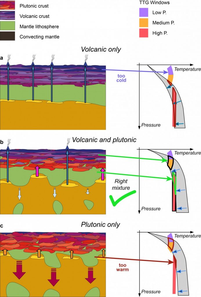 Geodynamics | Pre-plate-tectonics on early Earth: How to make ...