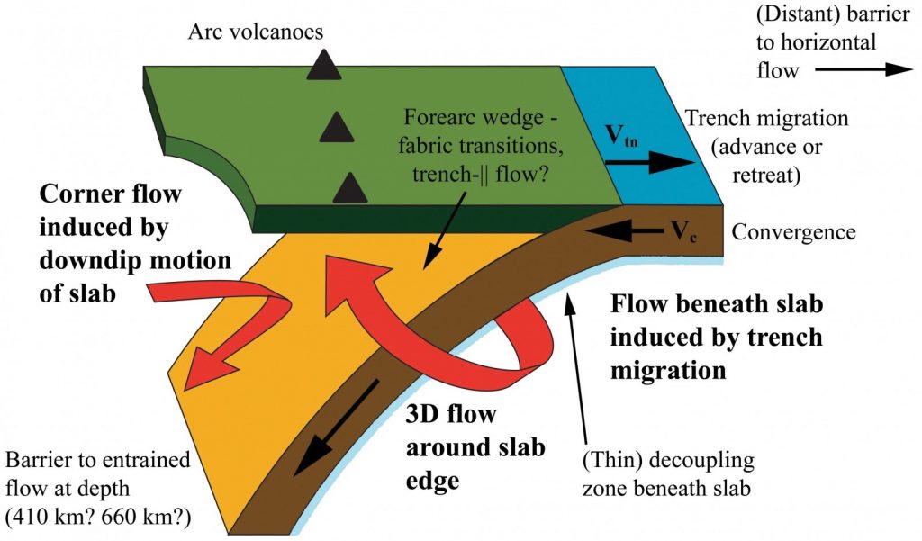 Geodynamics | Going with the toroidal mantle flow