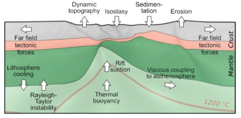 Geodynamics | Finding the forces in continental rifting