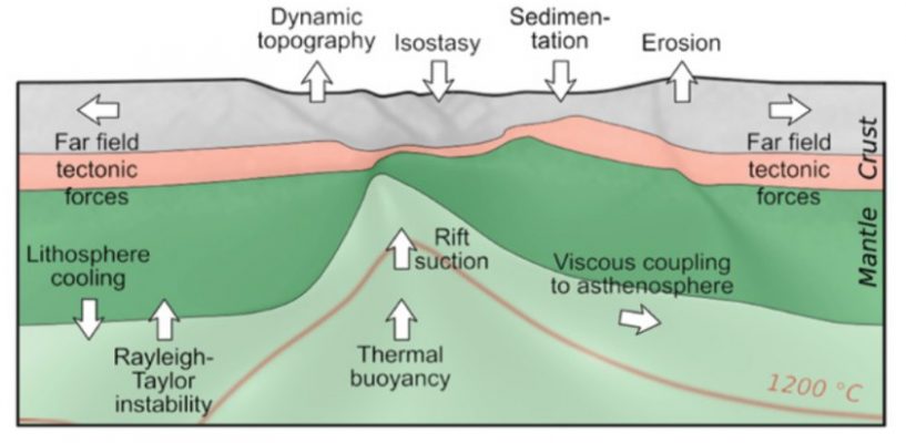 Geodynamics | Finding the forces in continental rifting