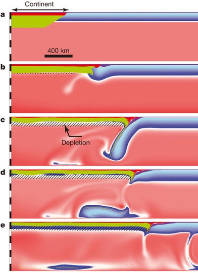 Geodynamics | Finding the forces in continental rifting