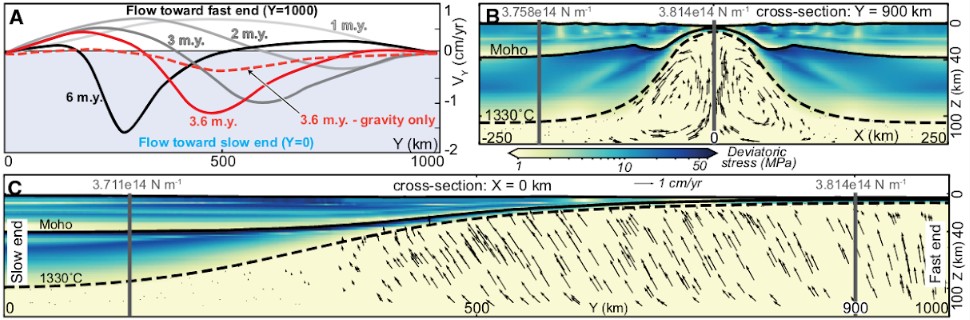 Geodynamics | Finding the forces in continental rifting