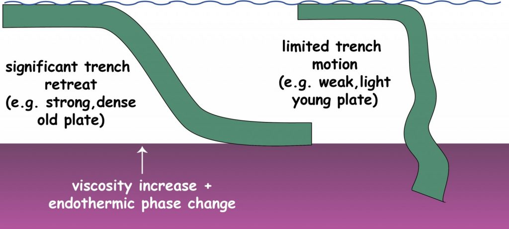 Geodynamics | Subduction through the mantle transition zone: sink or stall?