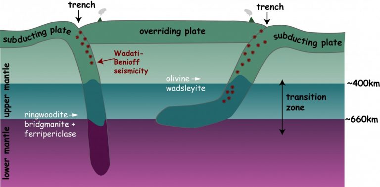 Geodynamics | Subduction through the mantle transition zone: sink or stall?