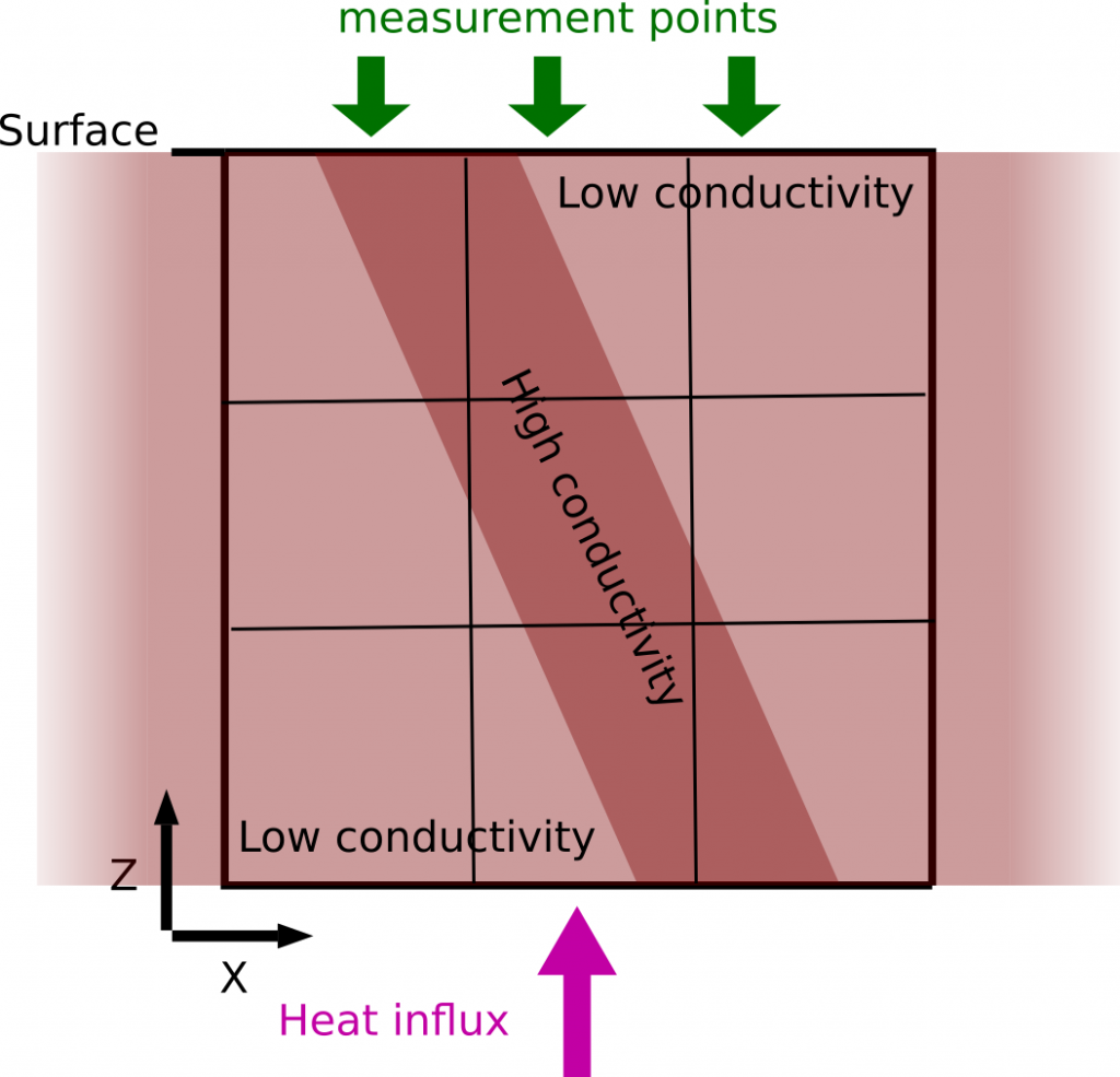 Geodynamics | Inversion 101 to 201 – Part 2: The inverse problem and deterministic inversion