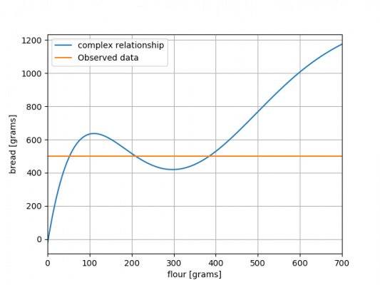 Geodynamics | Inversion 101 to 201 – Part 2: The inverse problem and deterministic inversion