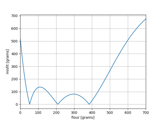 Geodynamics | Inversion 101 to 201 – Part 2: The inverse problem and deterministic inversion