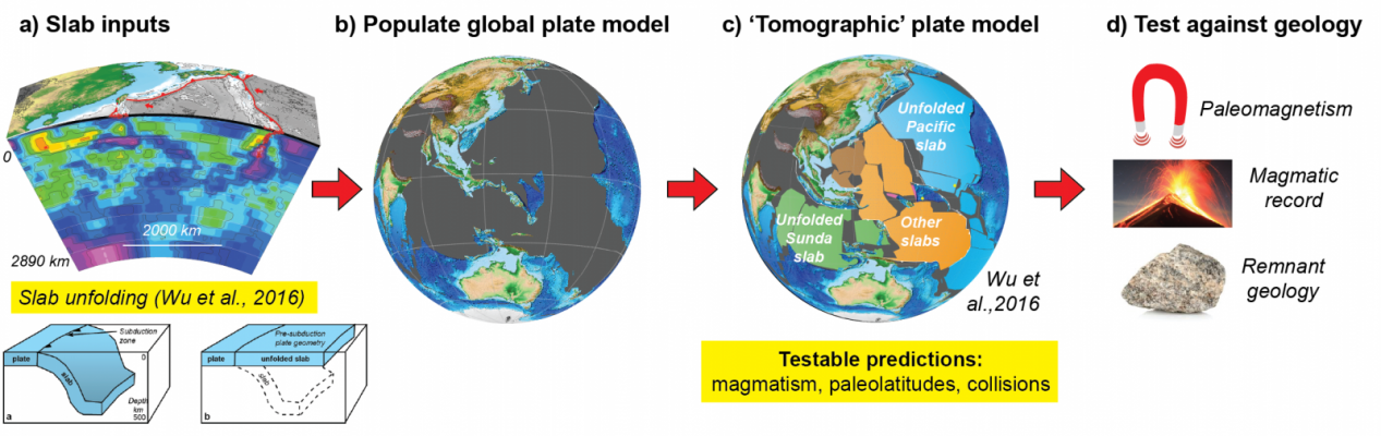 Geodynamics | Tomography and plate tectonics