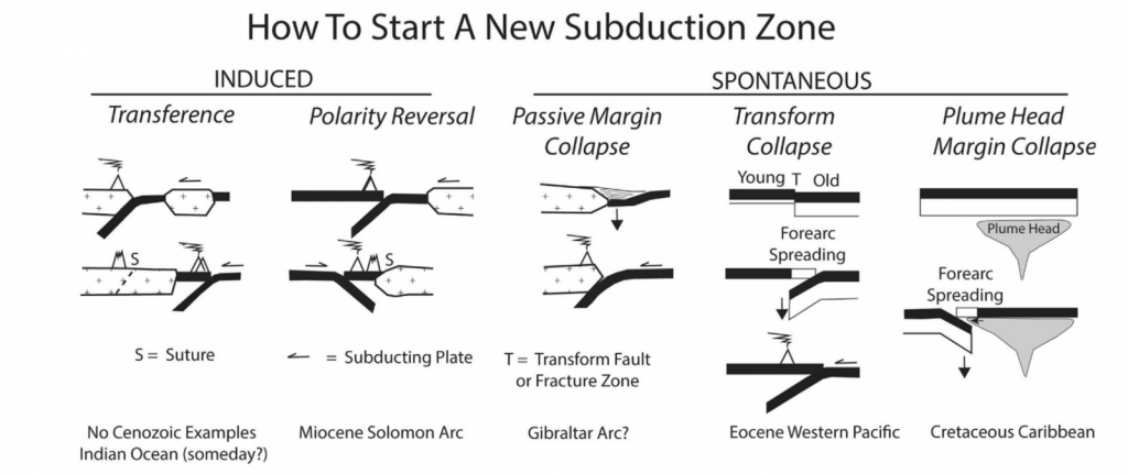 Geodynamics | How to make a subduction zone on Earth