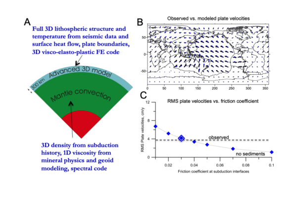 Geodynamics | What controlled the evolution of Plate Tectonics on Earth?