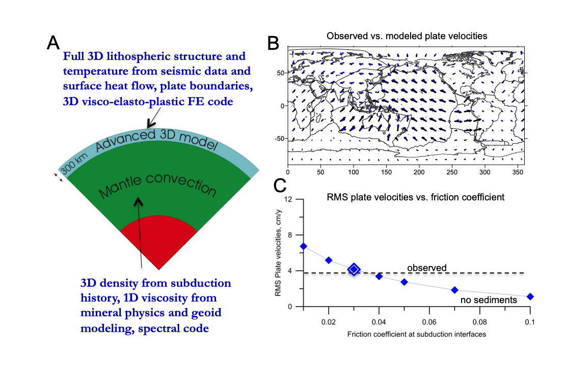 Geodynamics | What controlled the evolution of Plate Tectonics on Earth?