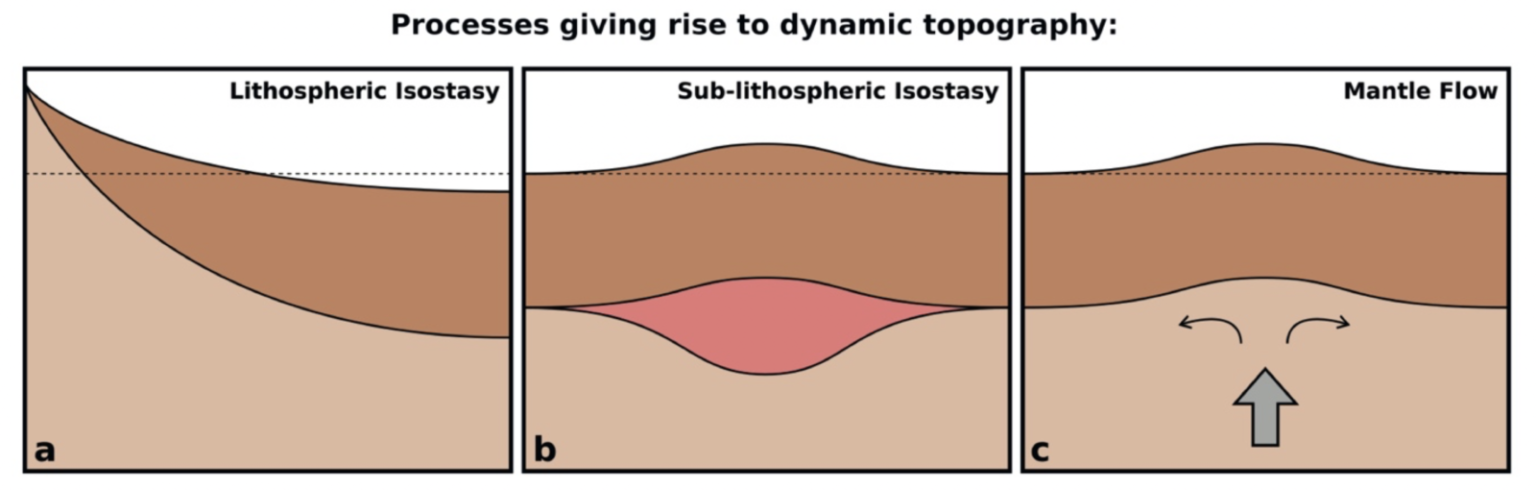 Geodynamics | Geodynamics 101: Dynamic Topography