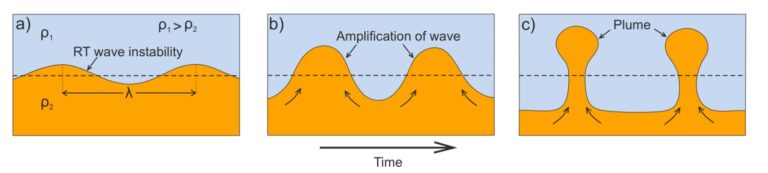 Geodynamics | Rayleigh-Taylor instability in geodynamics