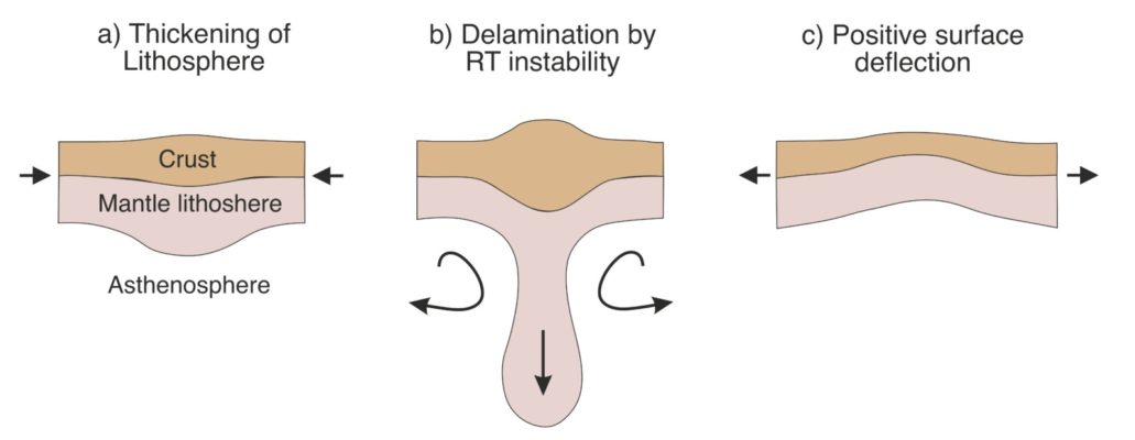 Geodynamics | Rayleigh-Taylor instability in geodynamics