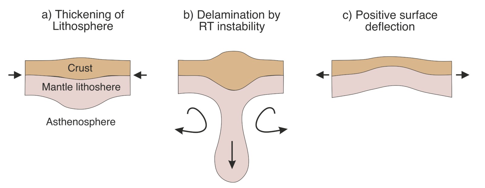 Geodynamics Rayleigh Taylor Instability In Geodynamics