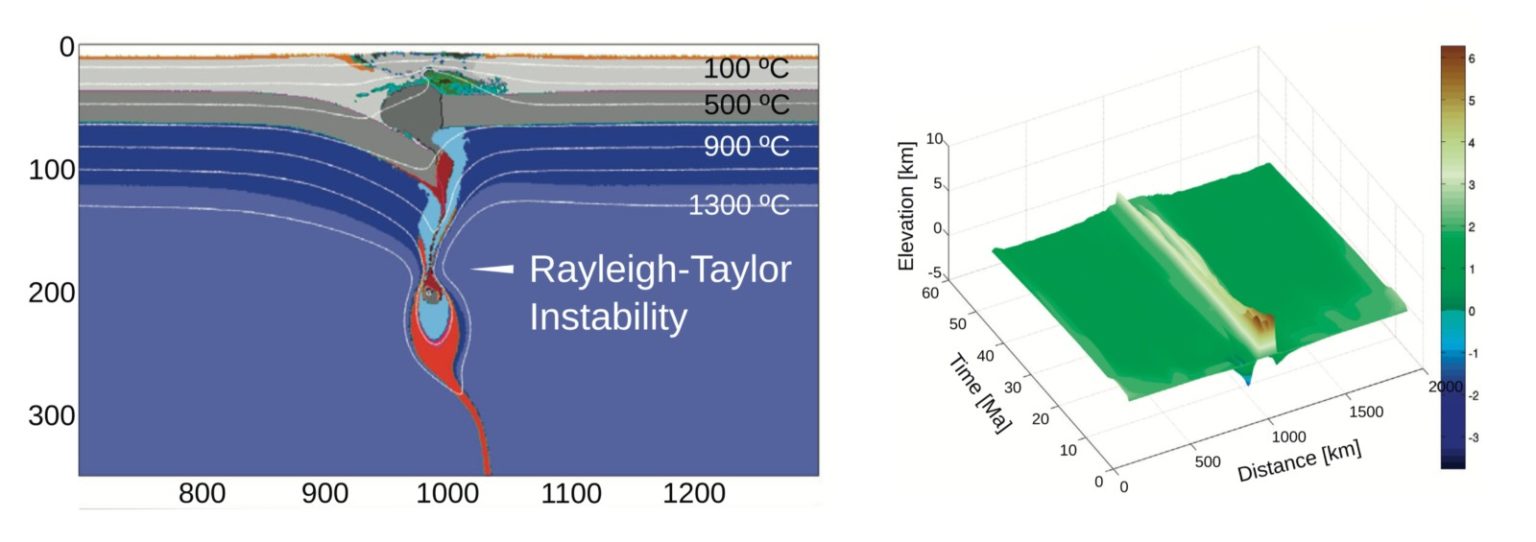 Geodynamics | Rayleigh-Taylor instability in geodynamics