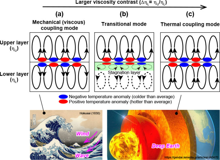 Geodynamics | Whole solid-Earth numerical simulation: Towards an ...