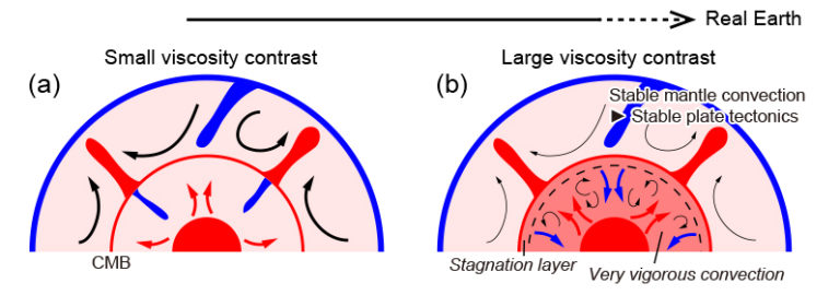 Geodynamics | Whole solid-Earth numerical simulation: Towards an ...