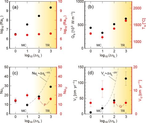 Geodynamics | Whole solid-Earth numerical simulation: Towards an ...