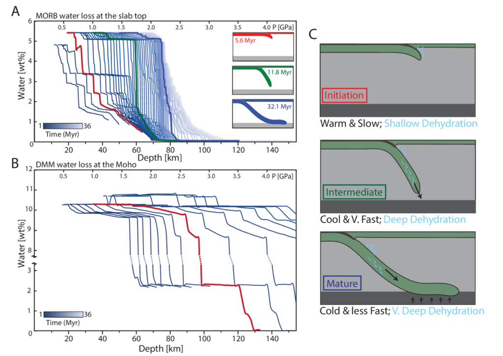 Geodynamics | Modelling the Thermal Evolution of Subduction Zones